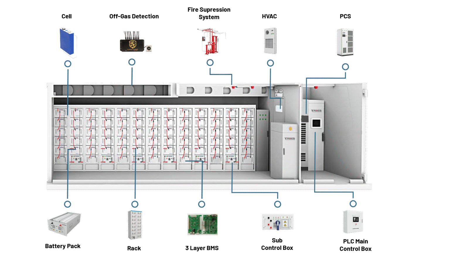 Battery Energy Storage Systems (BESS) - Three Phase